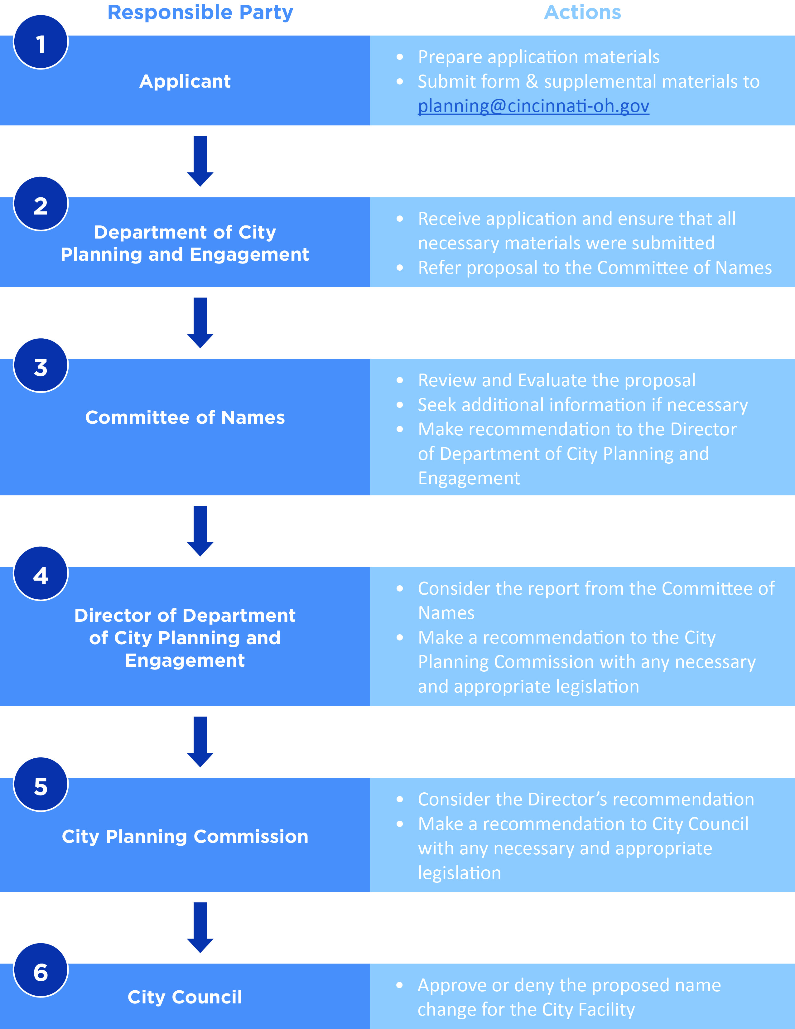 Committee of Names - City Planning